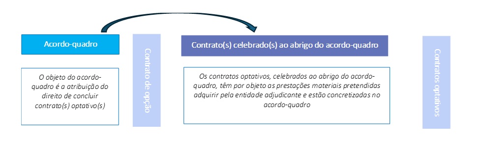 Acordo-quadro – GESDATA | Blog – Contratação Pública